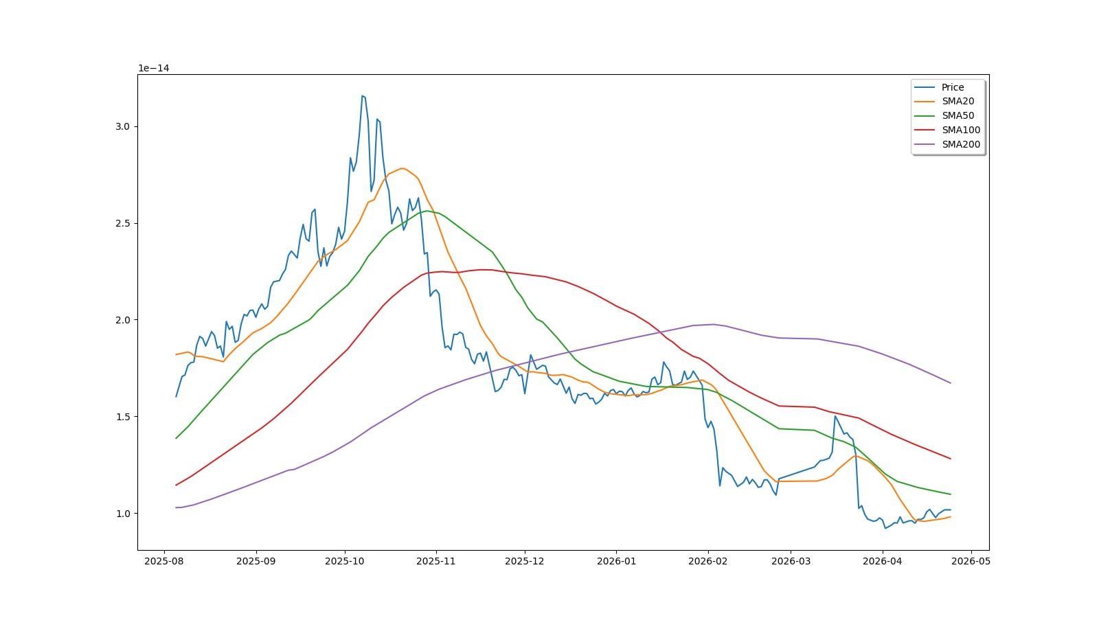 Optimus X Simple Moving Averages