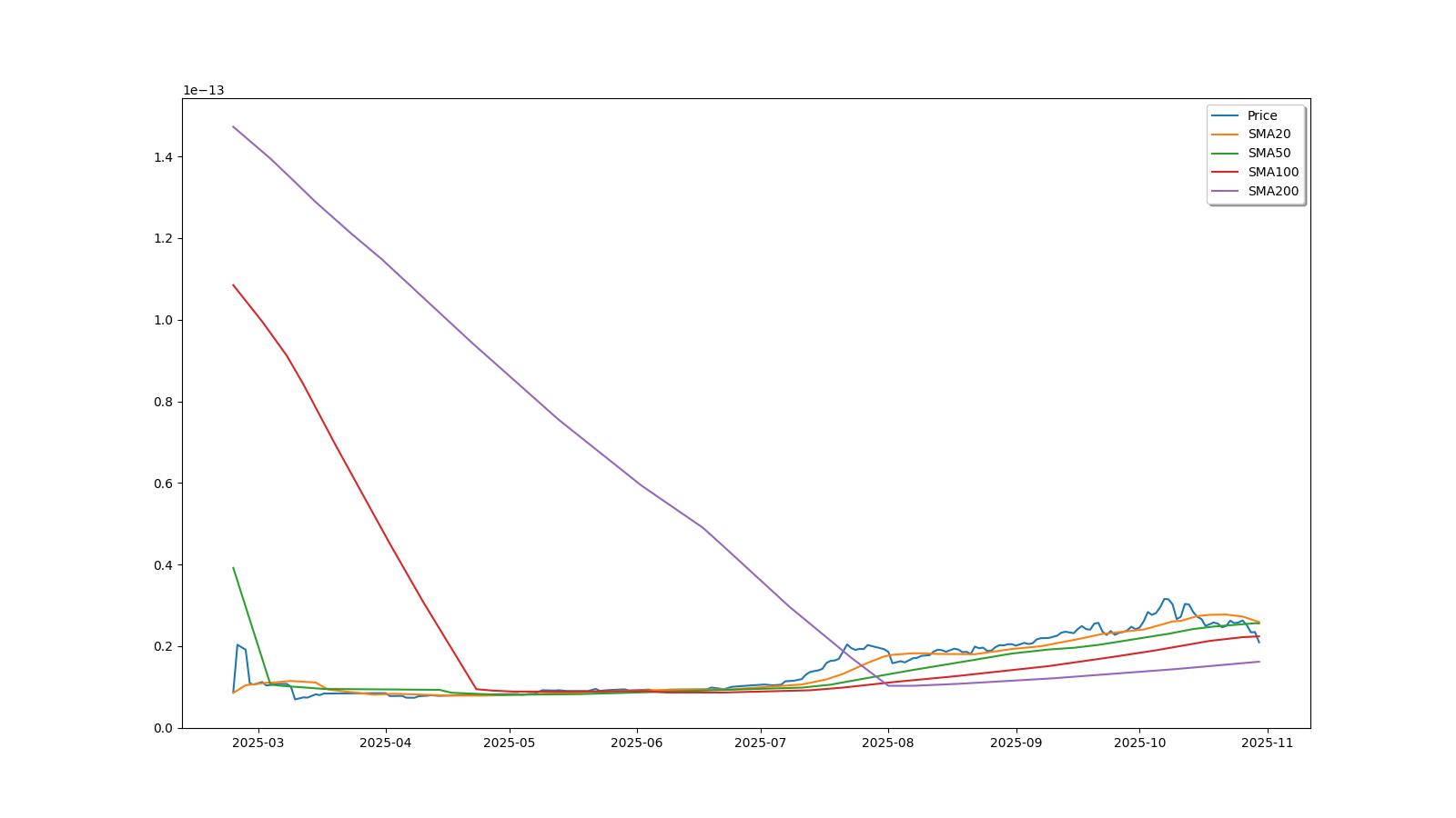 Optimus X Simple Moving Averages