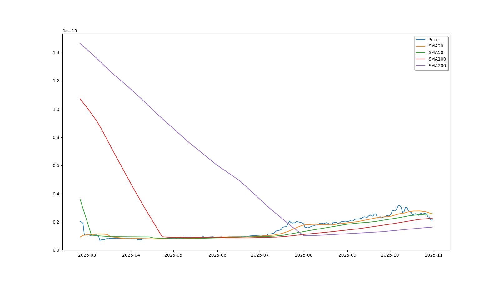 Optimus X Simple Moving Averages