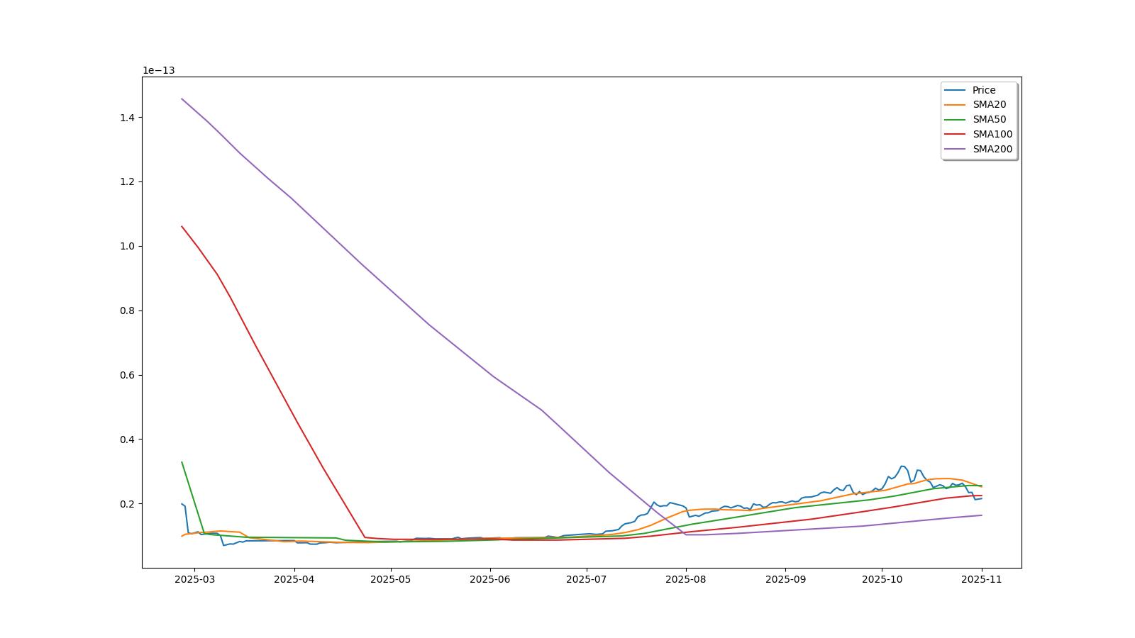 Optimus X Simple Moving Averages