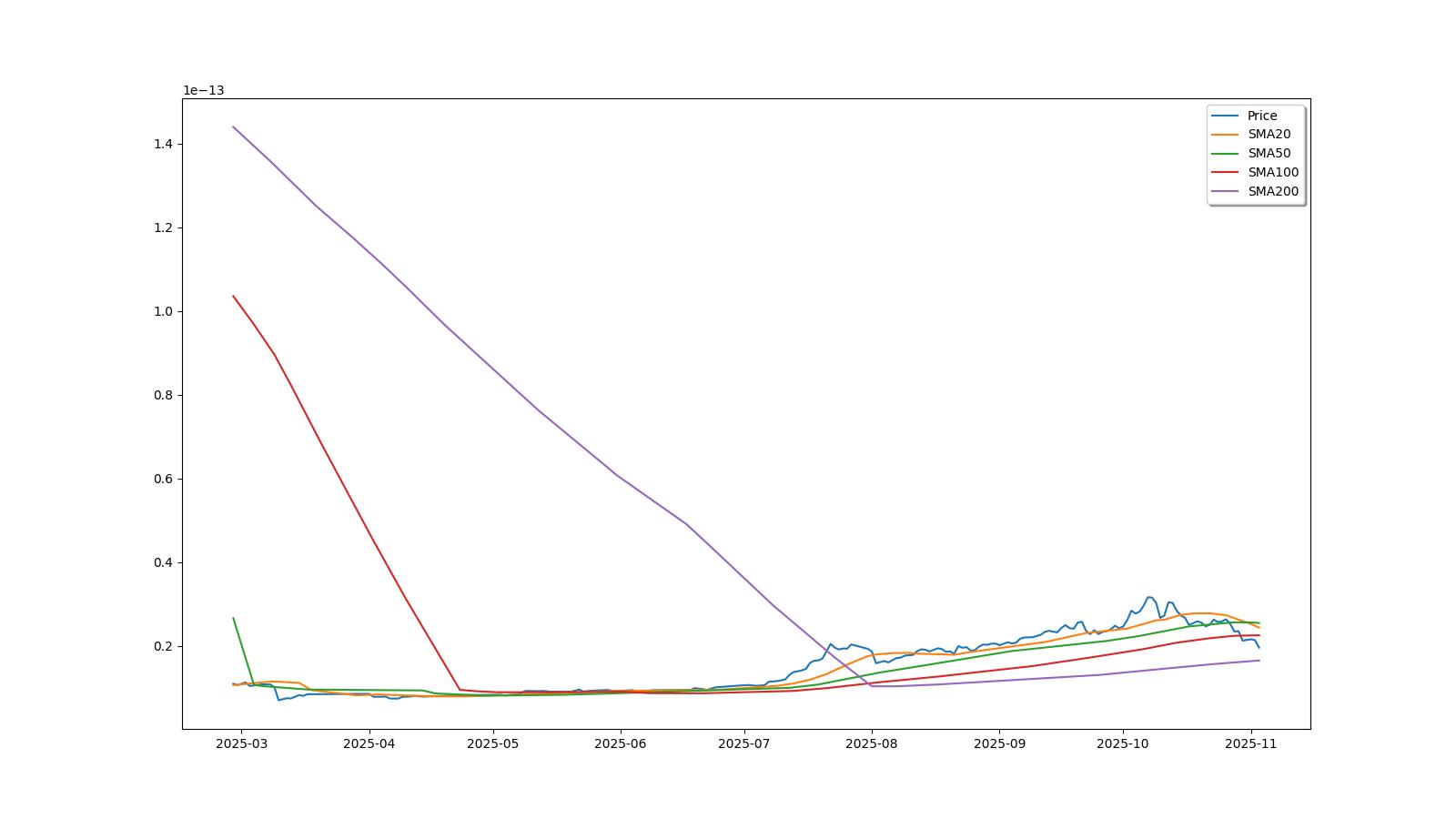Optimus X Simple Moving Averages