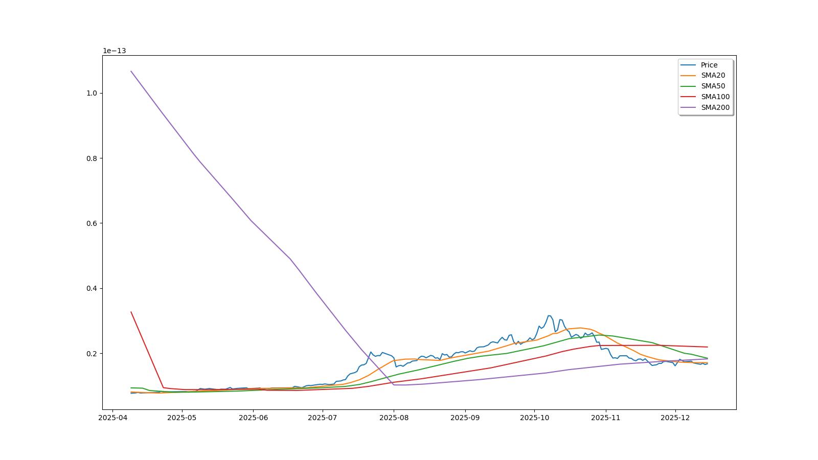 Optimus X Simple Moving Averages