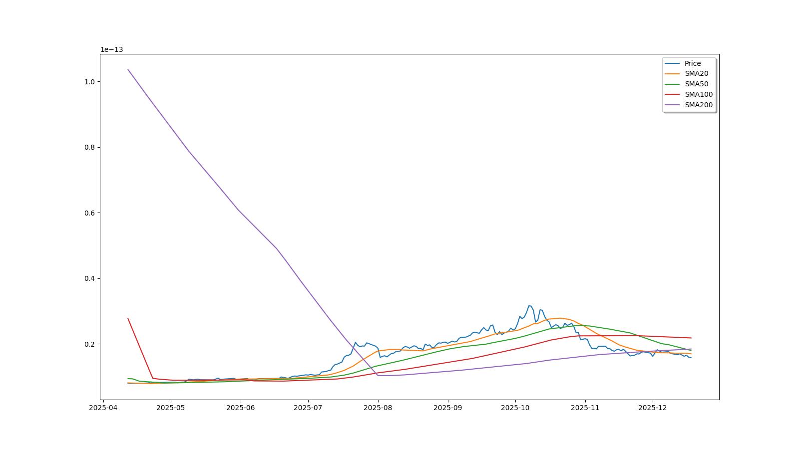 Optimus X Simple Moving Averages