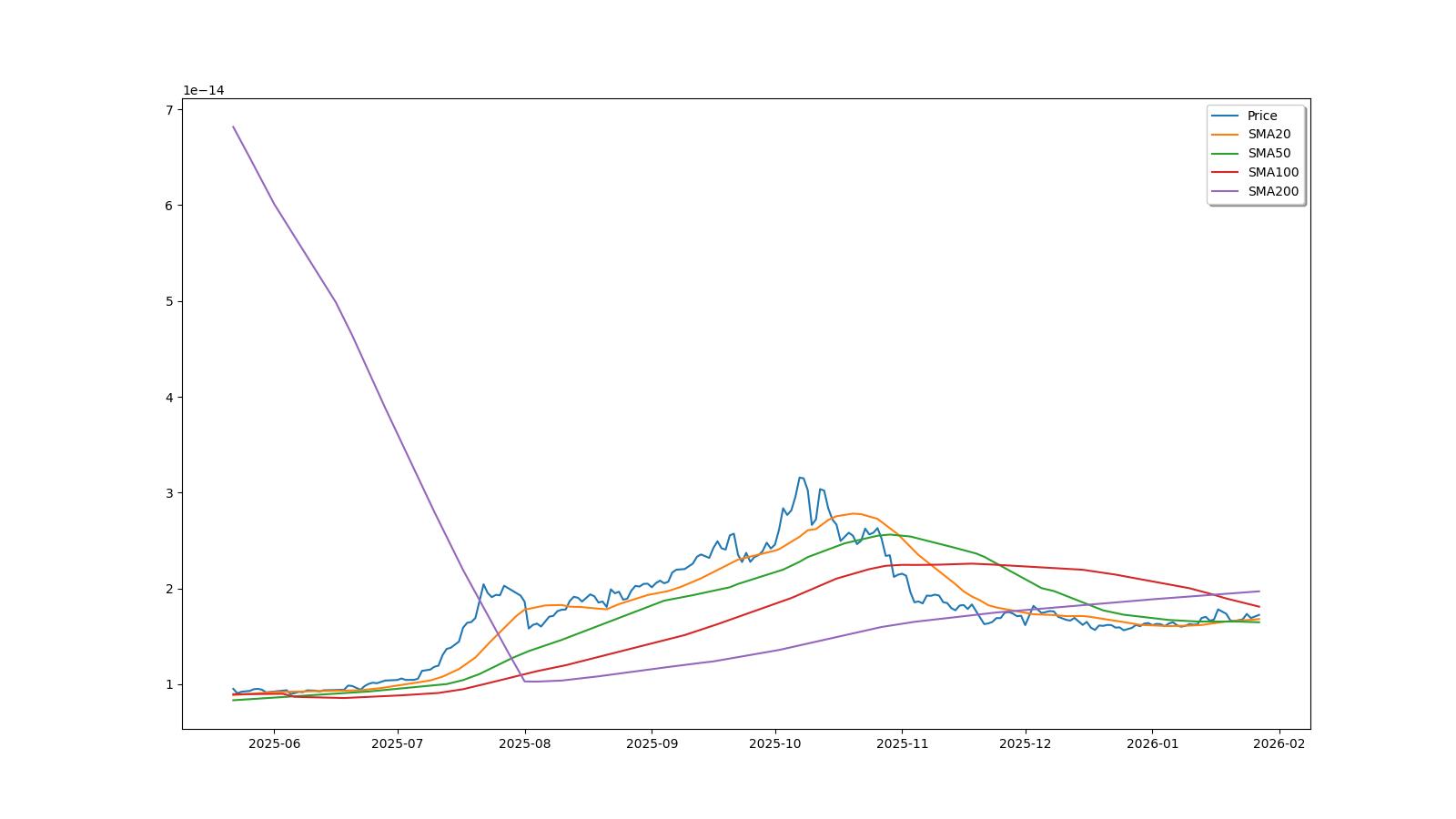 Optimus X Simple Moving Averages