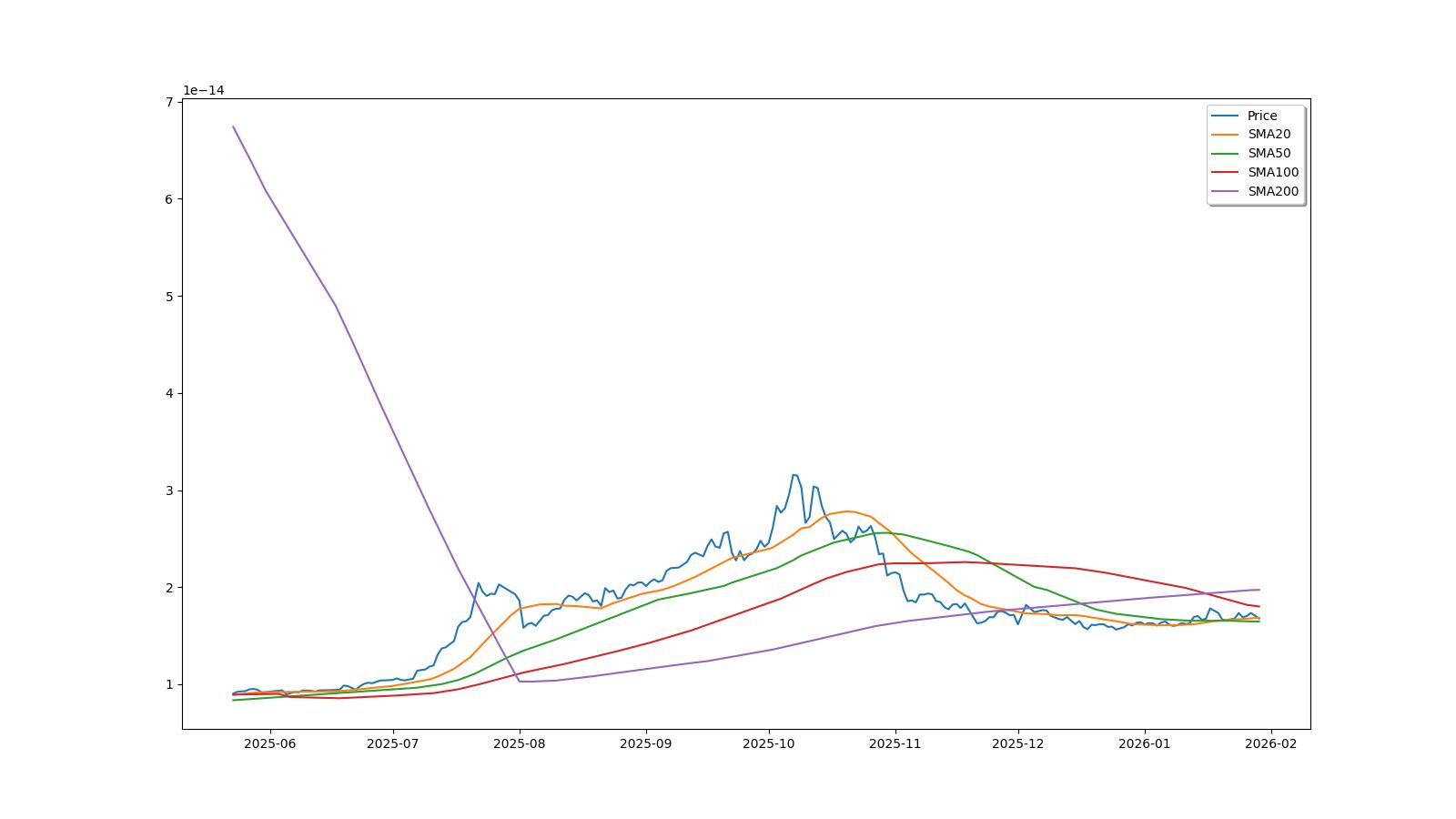Optimus X Simple Moving Averages