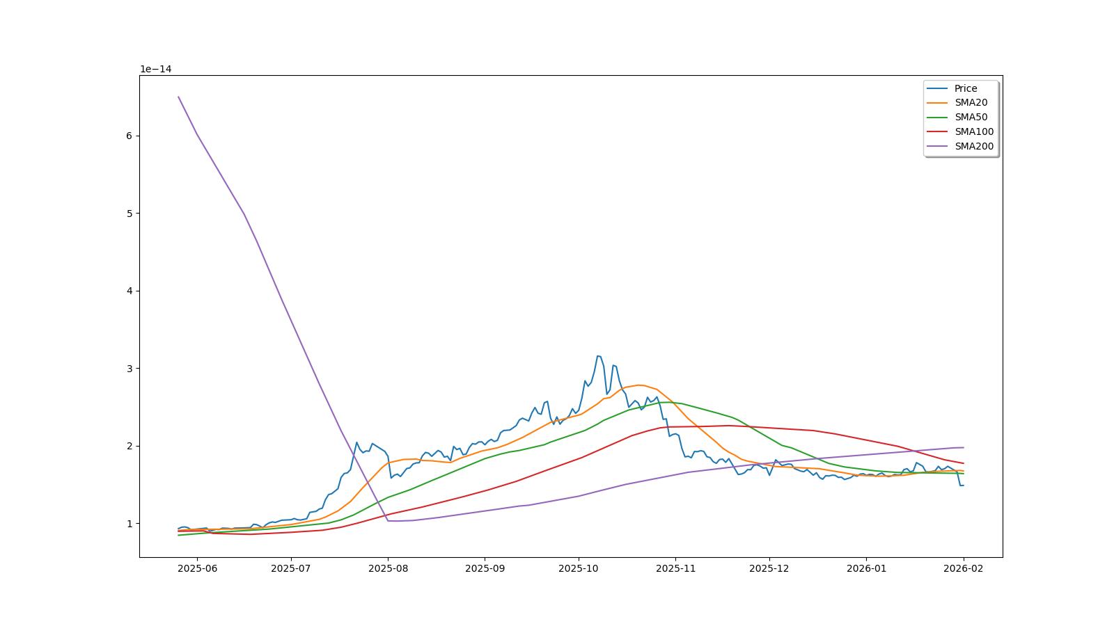 Optimus X Simple Moving Averages