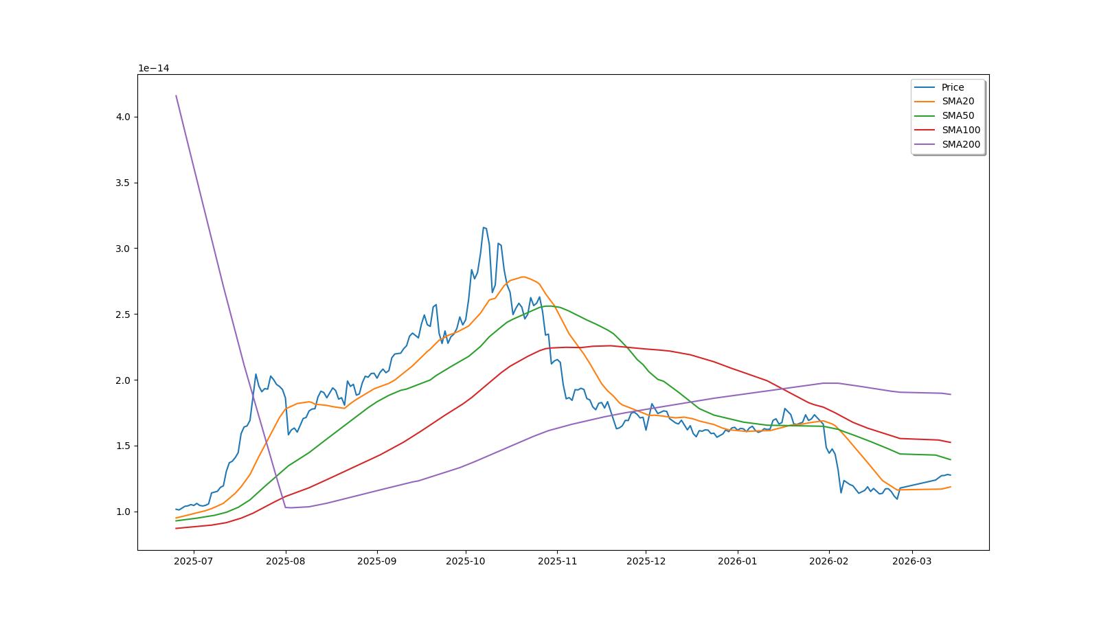 Optimus X Simple Moving Averages