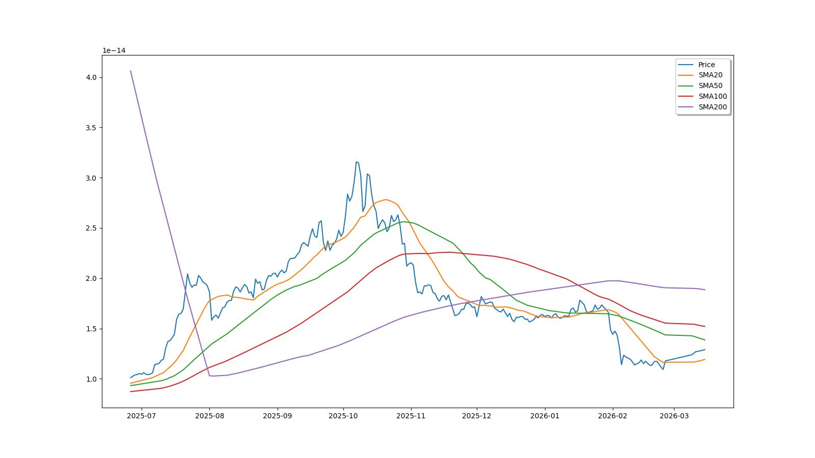 Optimus X Simple Moving Averages