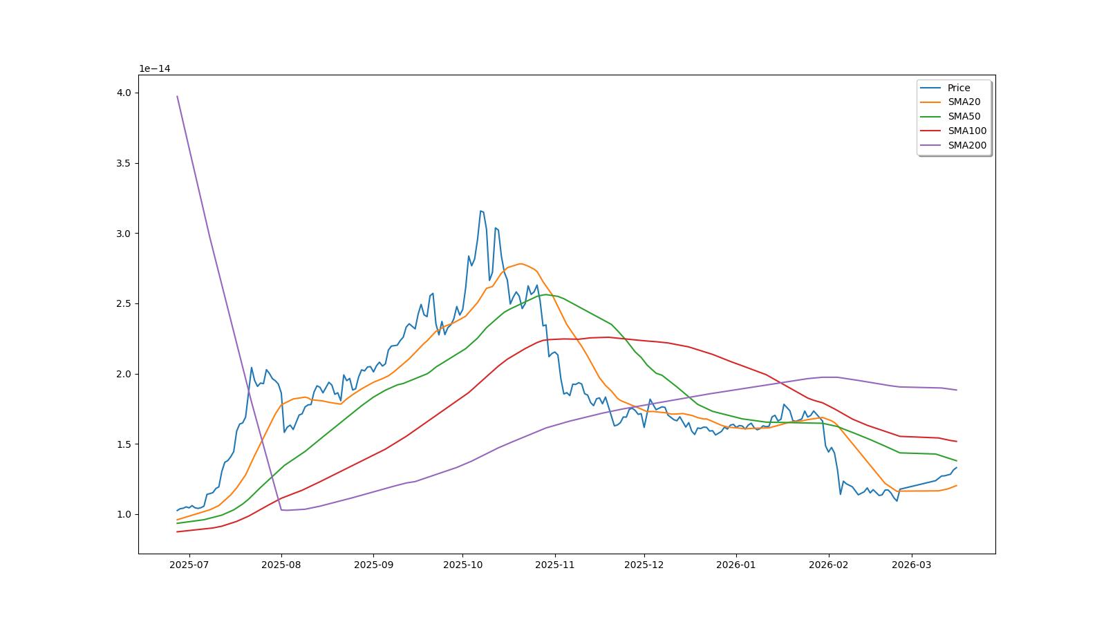 Optimus X Simple Moving Averages