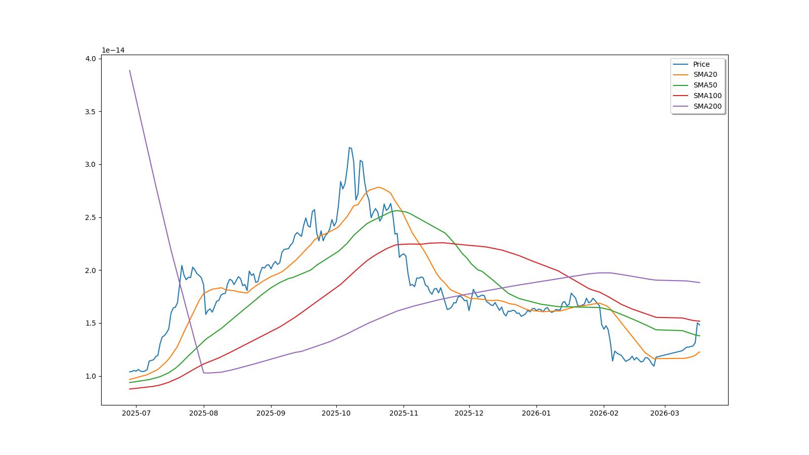 Optimus X Simple Moving Averages