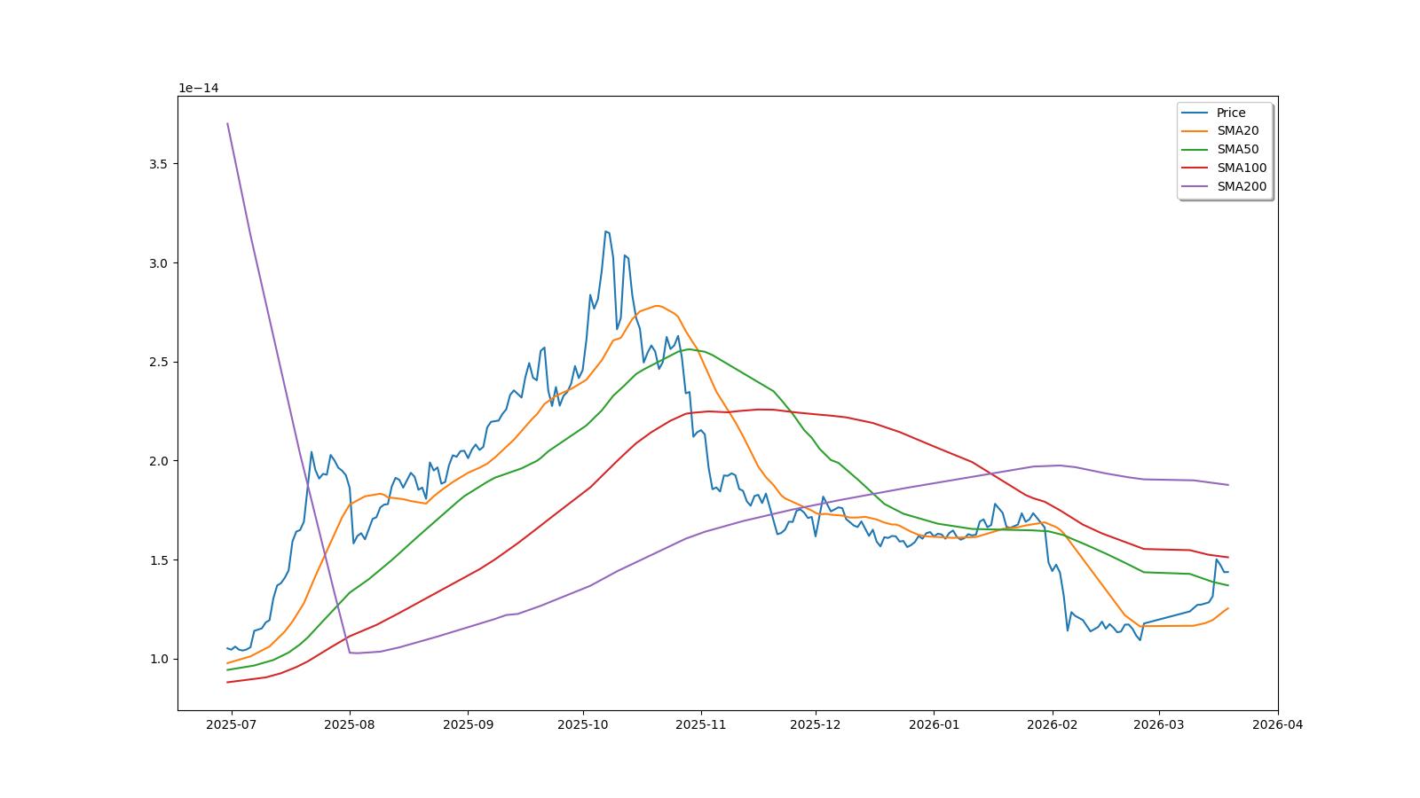 Optimus X Simple Moving Averages
