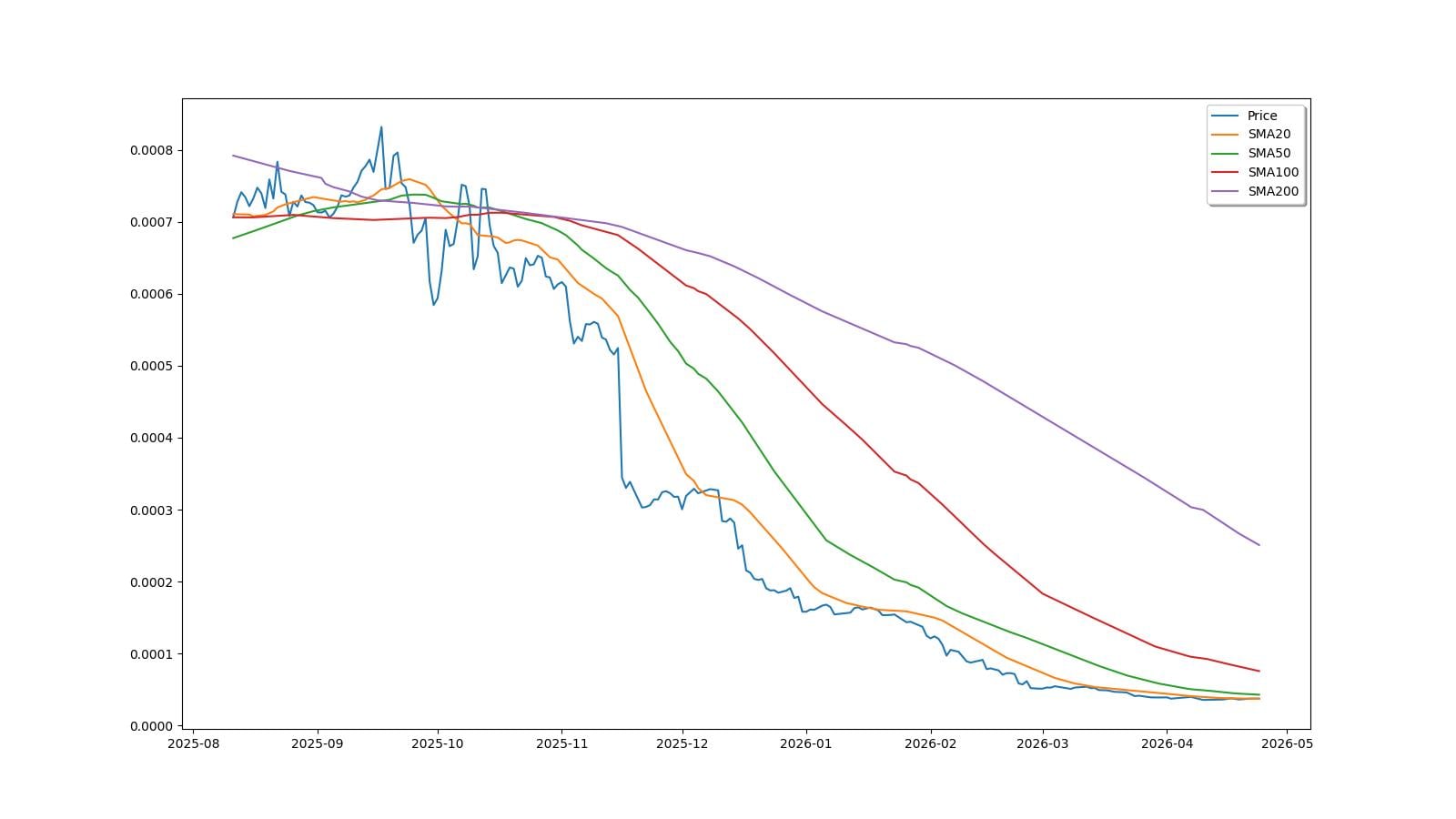Optimus Simple Moving Averages