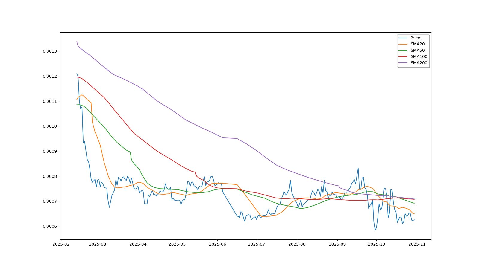 Optimus Simple Moving Averages