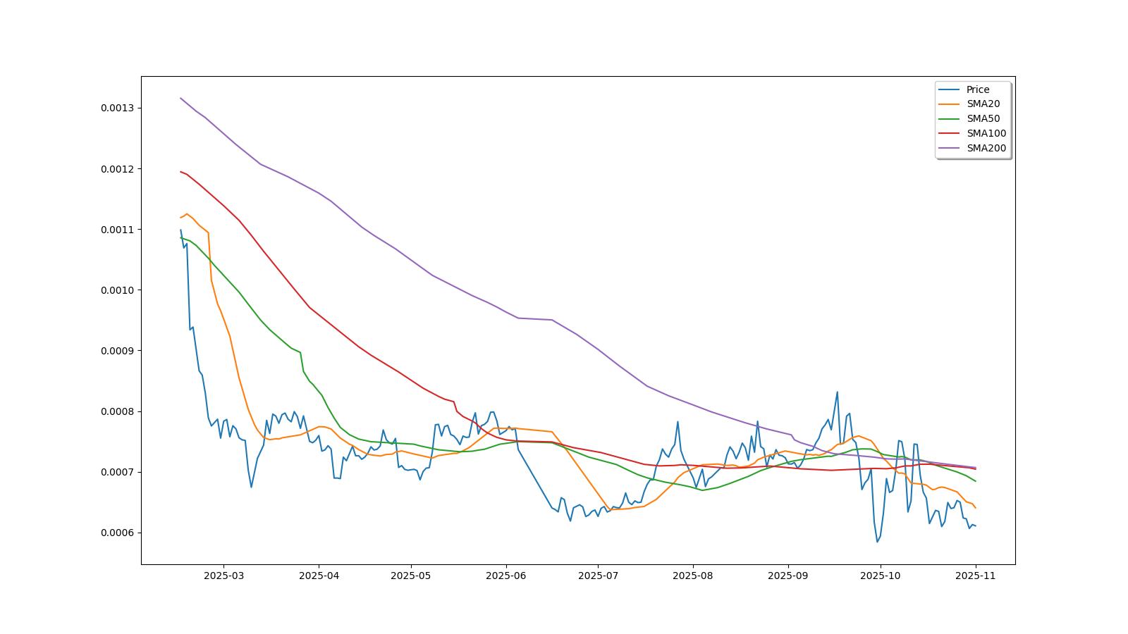 Optimus Simple Moving Averages