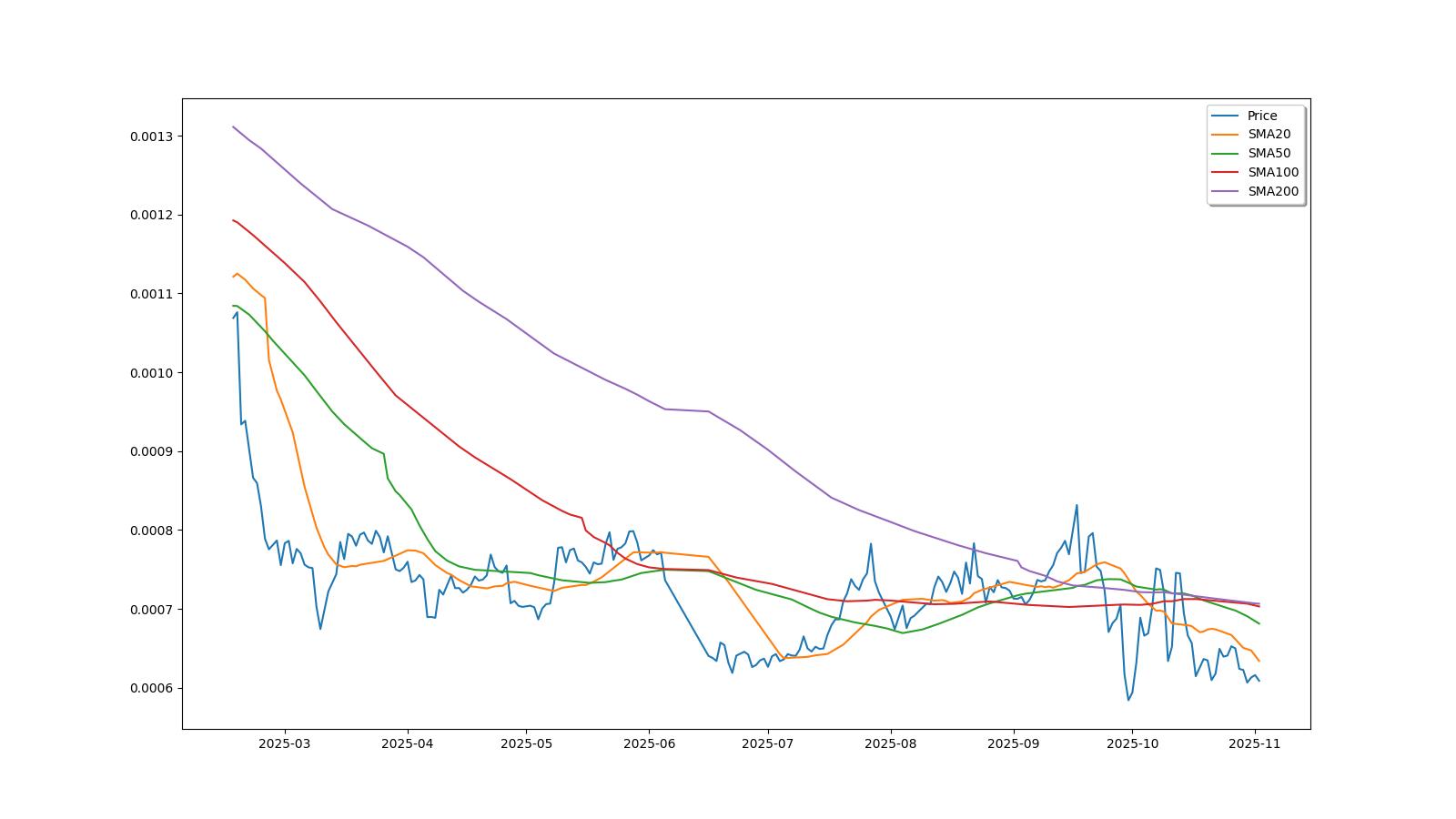 Optimus Simple Moving Averages
