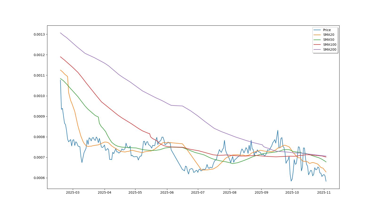 Optimus Simple Moving Averages