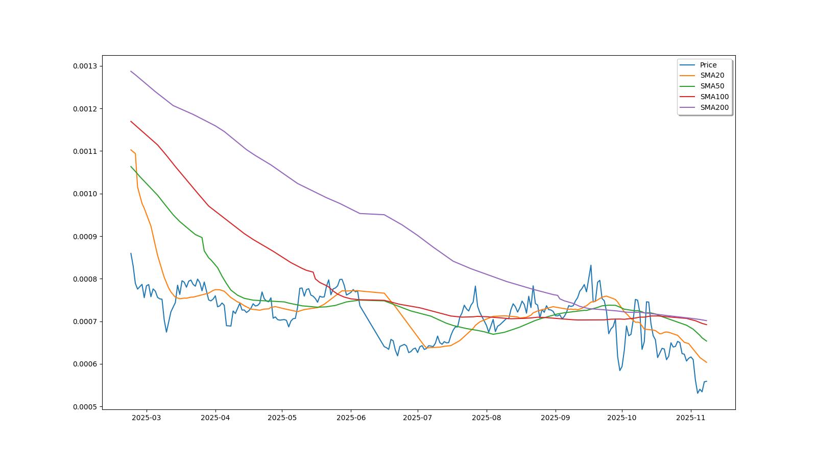 Optimus Simple Moving Averages