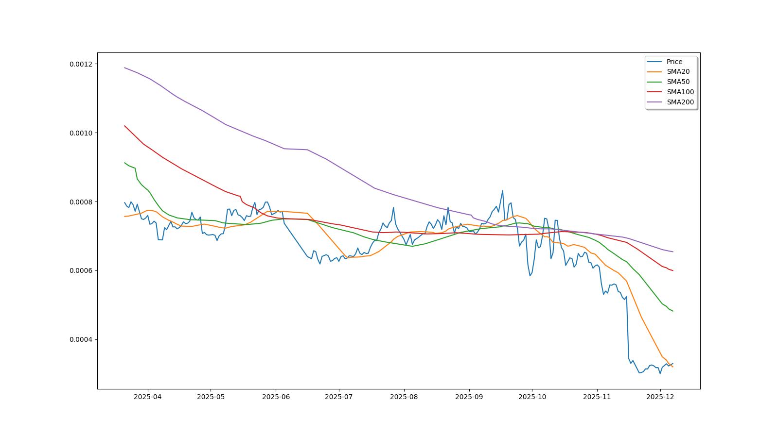 Optimus Simple Moving Averages