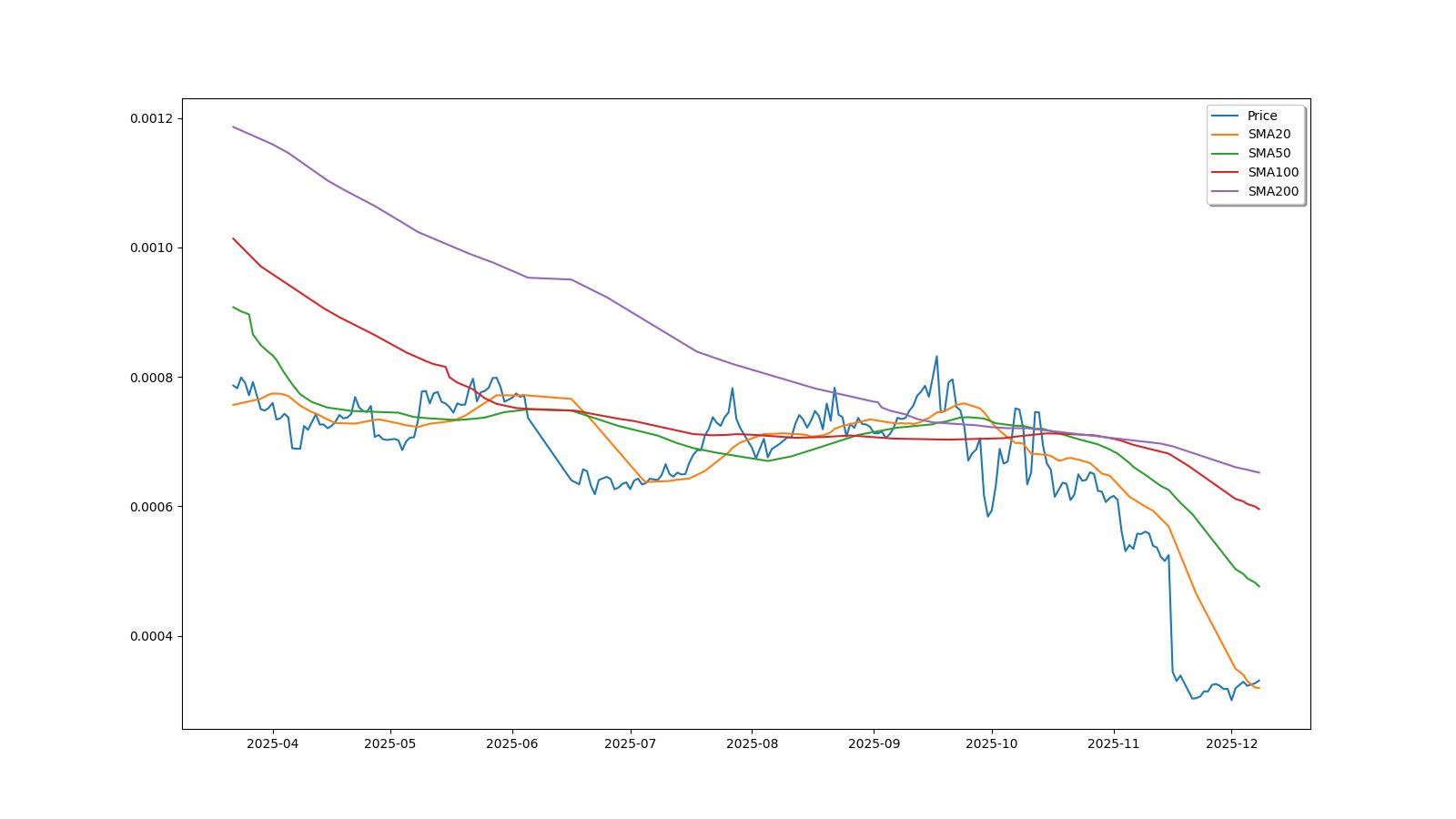 Optimus Simple Moving Averages