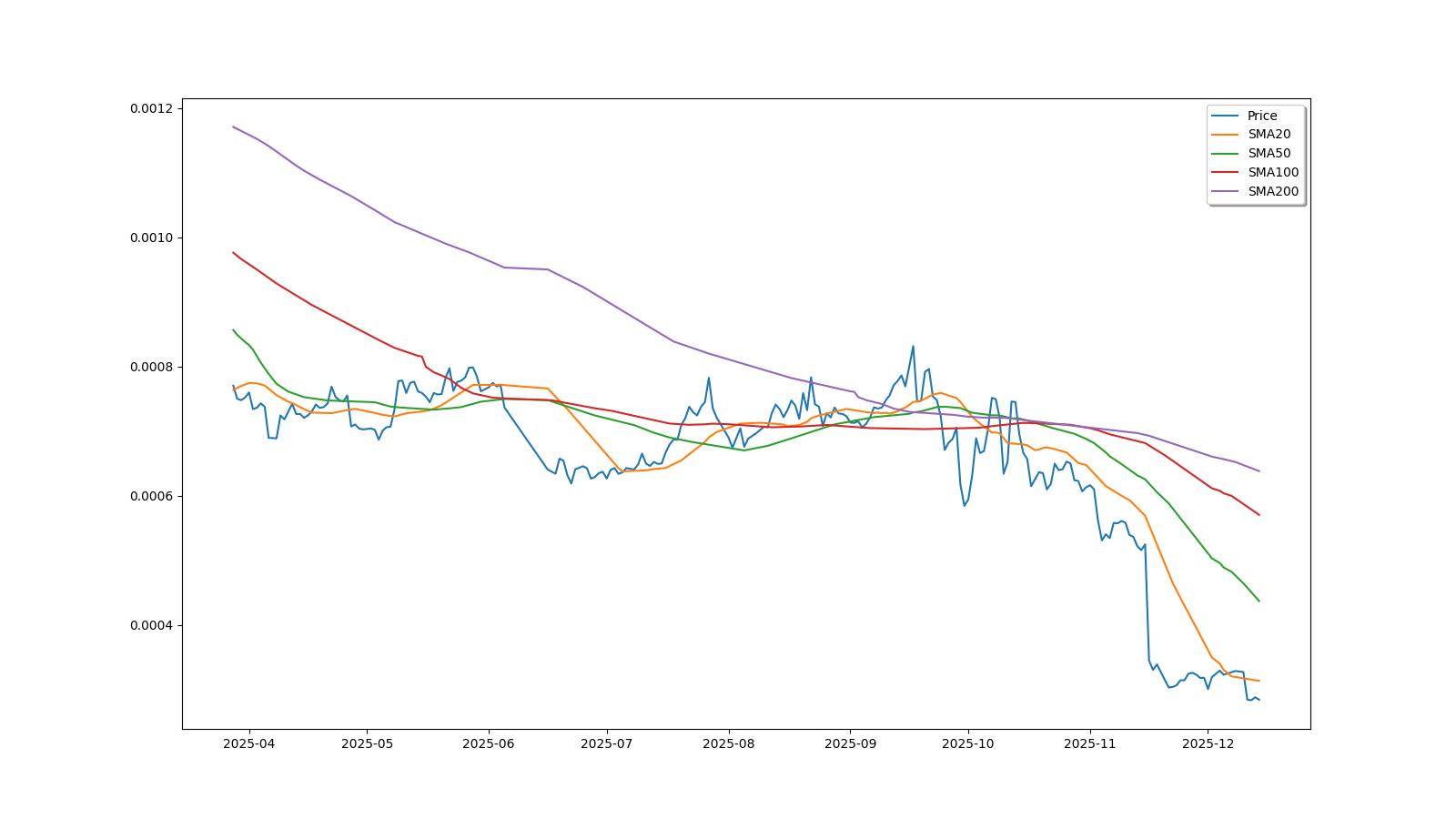 Optimus Simple Moving Averages