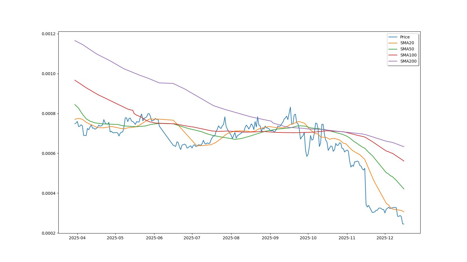 Optimus Simple Moving Averages