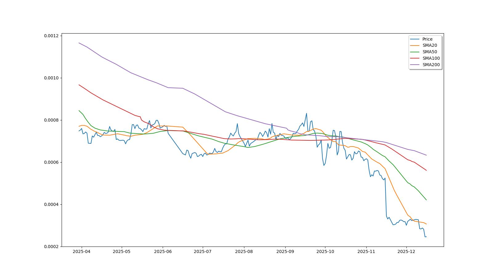 Optimus Simple Moving Averages