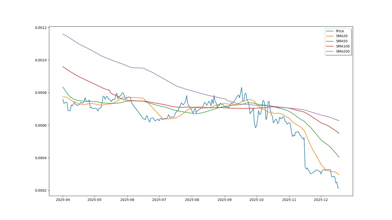 Optimus Simple Moving Averages