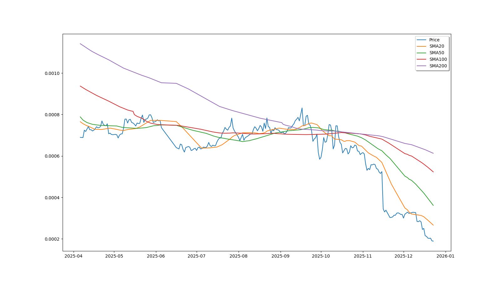 Optimus Simple Moving Averages