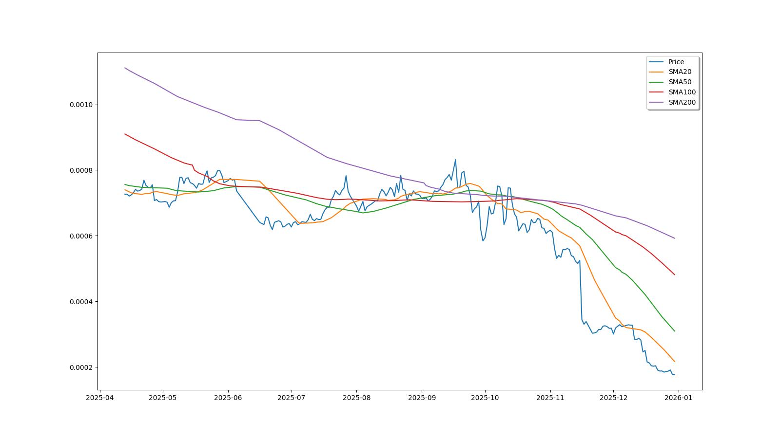 Optimus Simple Moving Averages