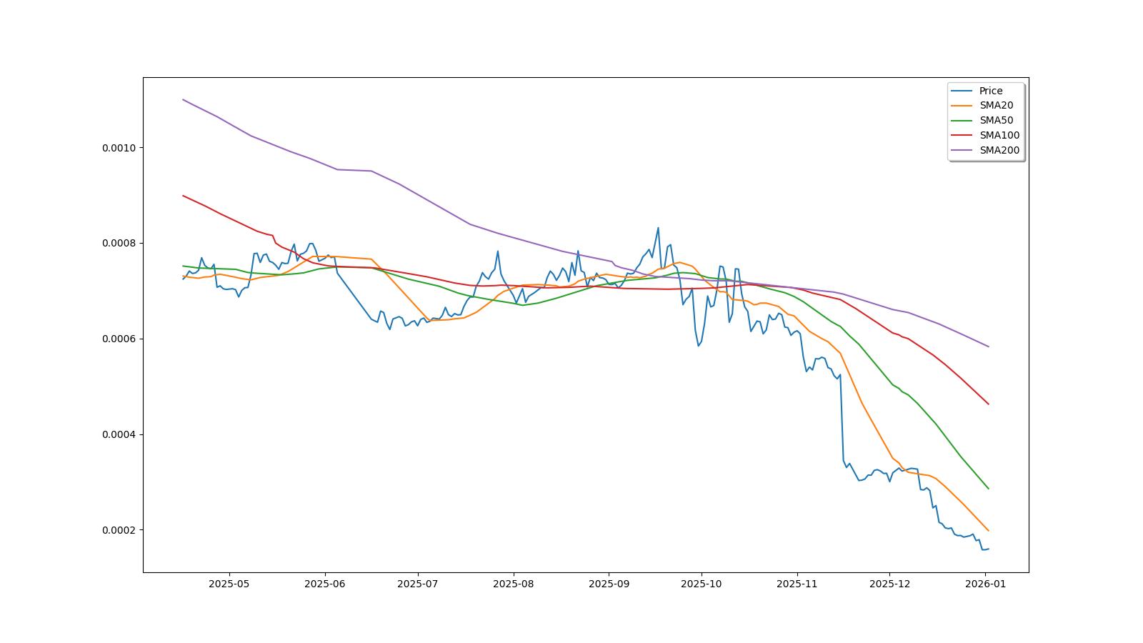 Optimus Simple Moving Averages