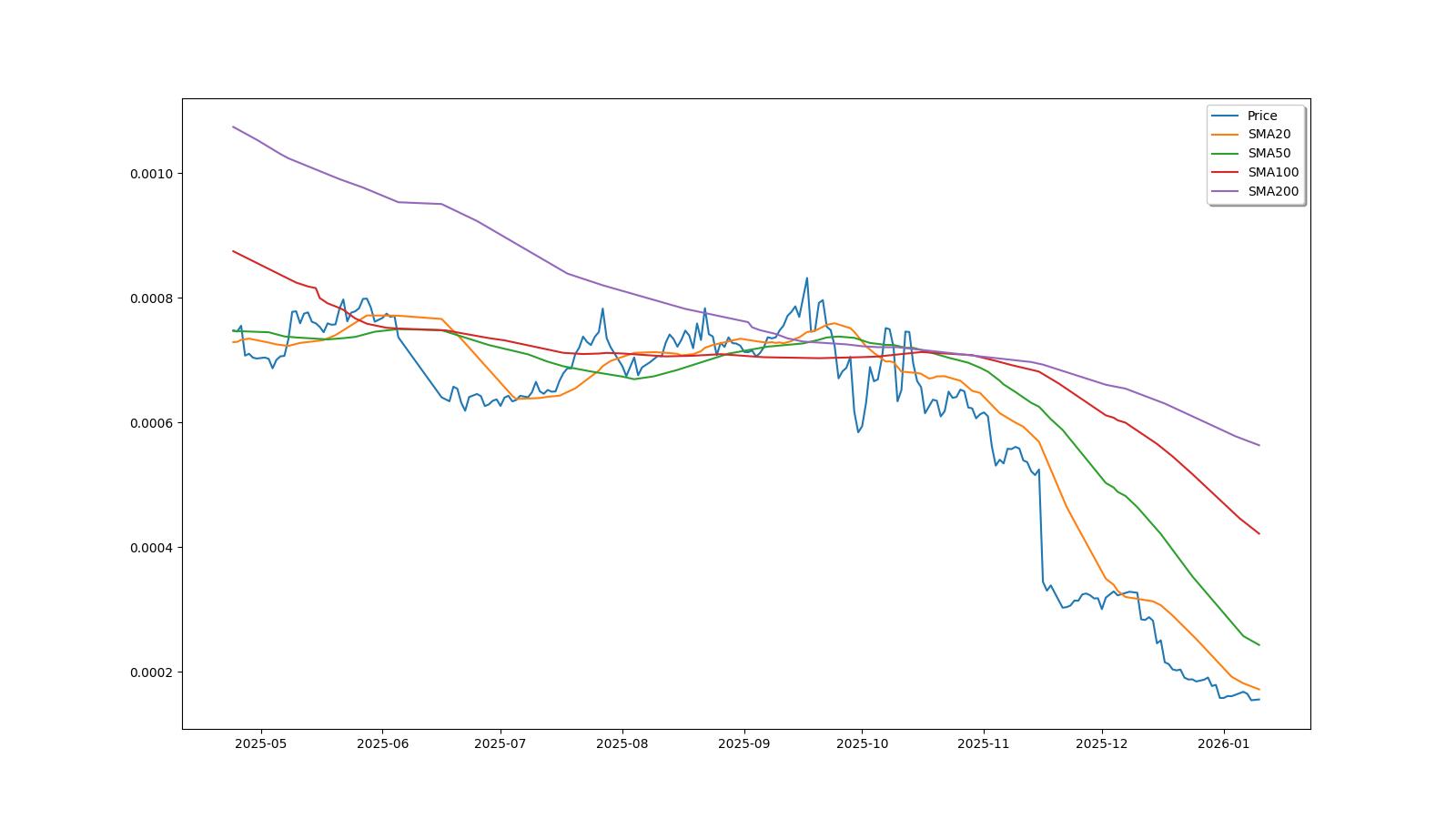 Optimus Simple Moving Averages