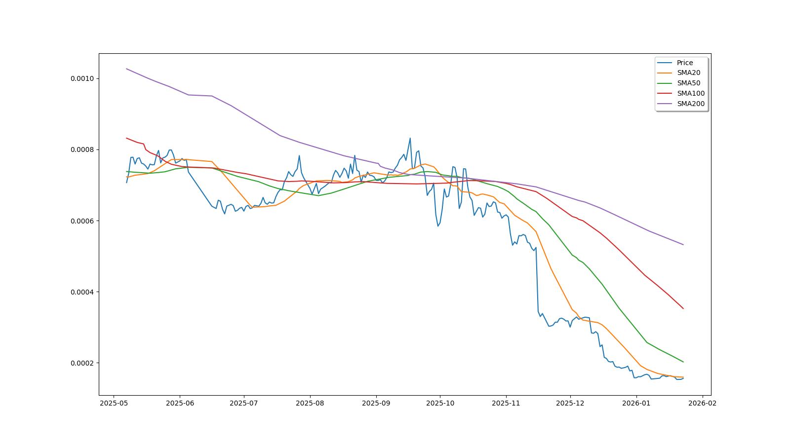Optimus Simple Moving Averages