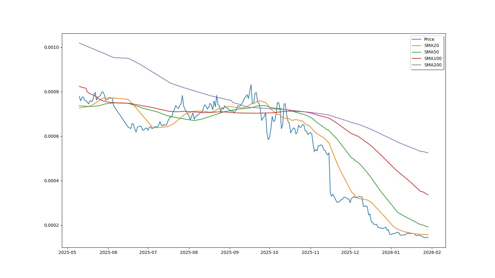 Optimus Simple Moving Averages