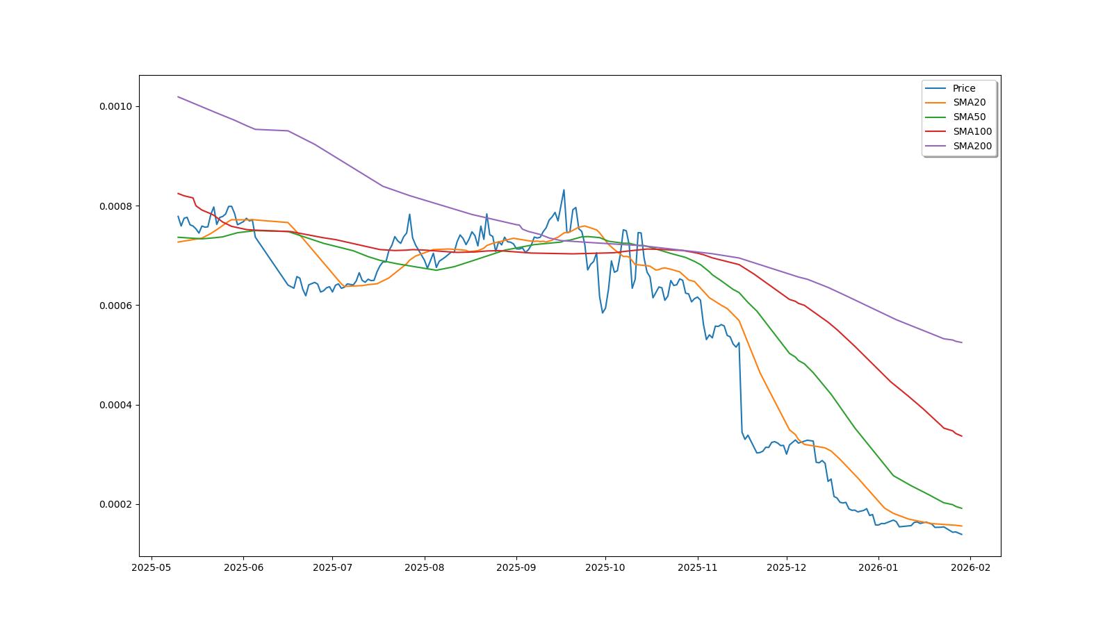 Optimus Simple Moving Averages