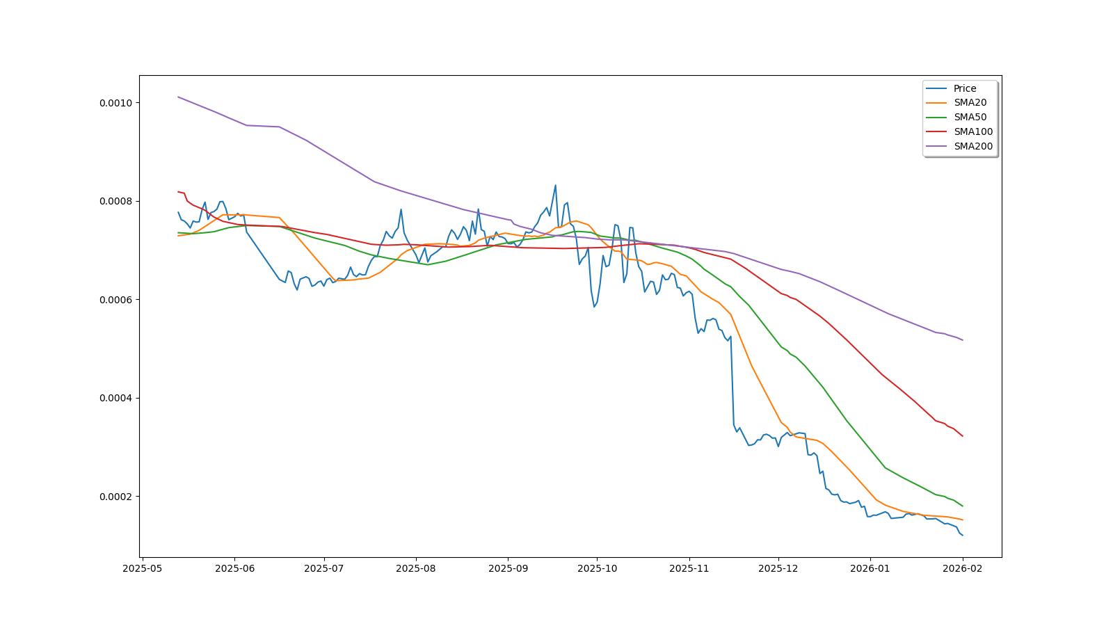 Optimus Simple Moving Averages