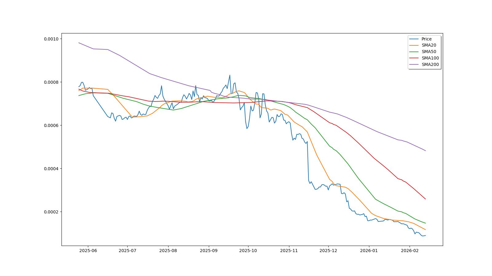 Optimus Simple Moving Averages