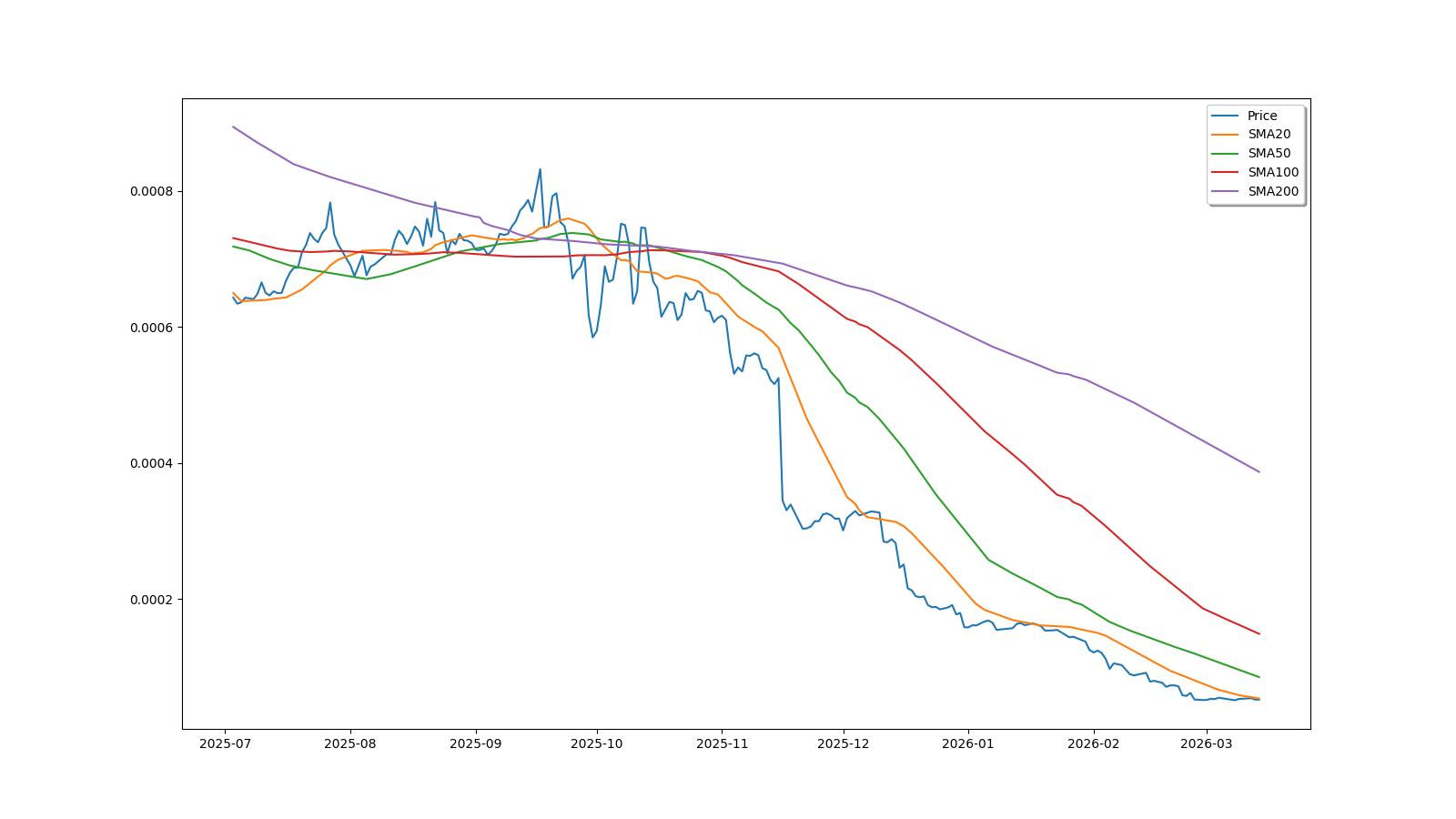 Optimus Simple Moving Averages