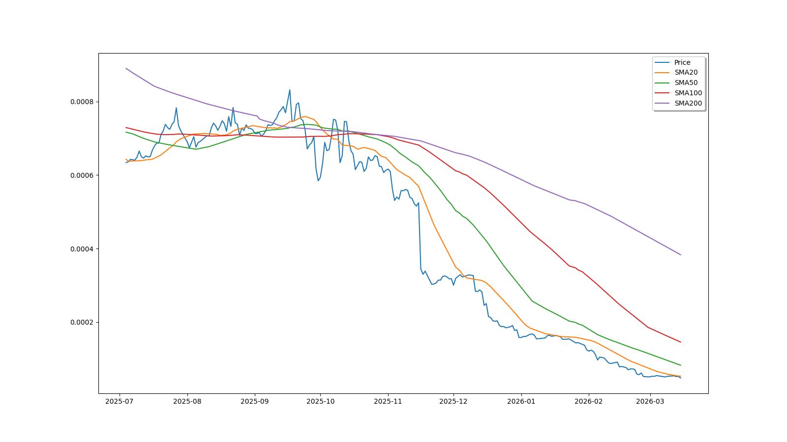 Optimus Simple Moving Averages