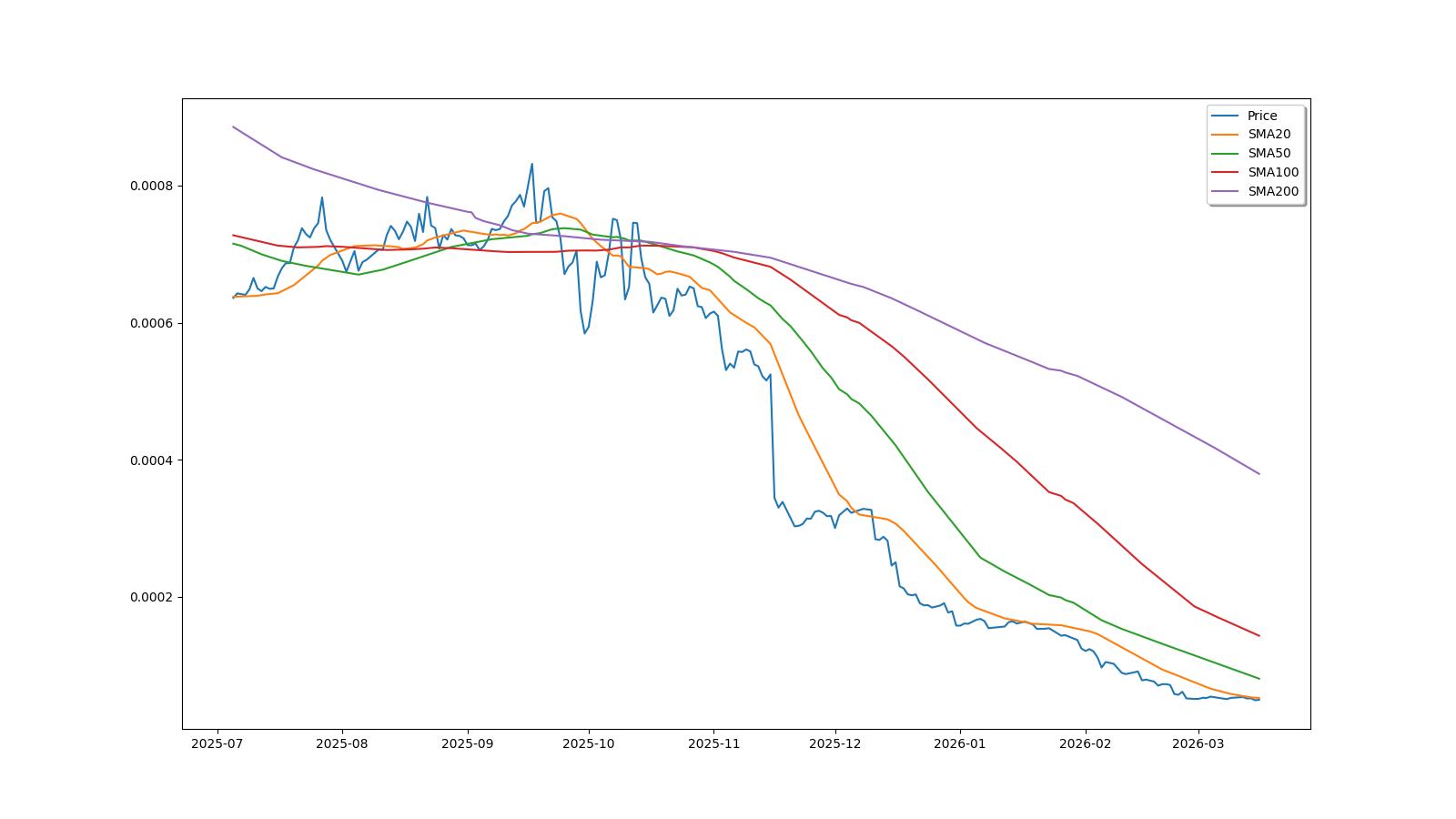 Optimus Simple Moving Averages