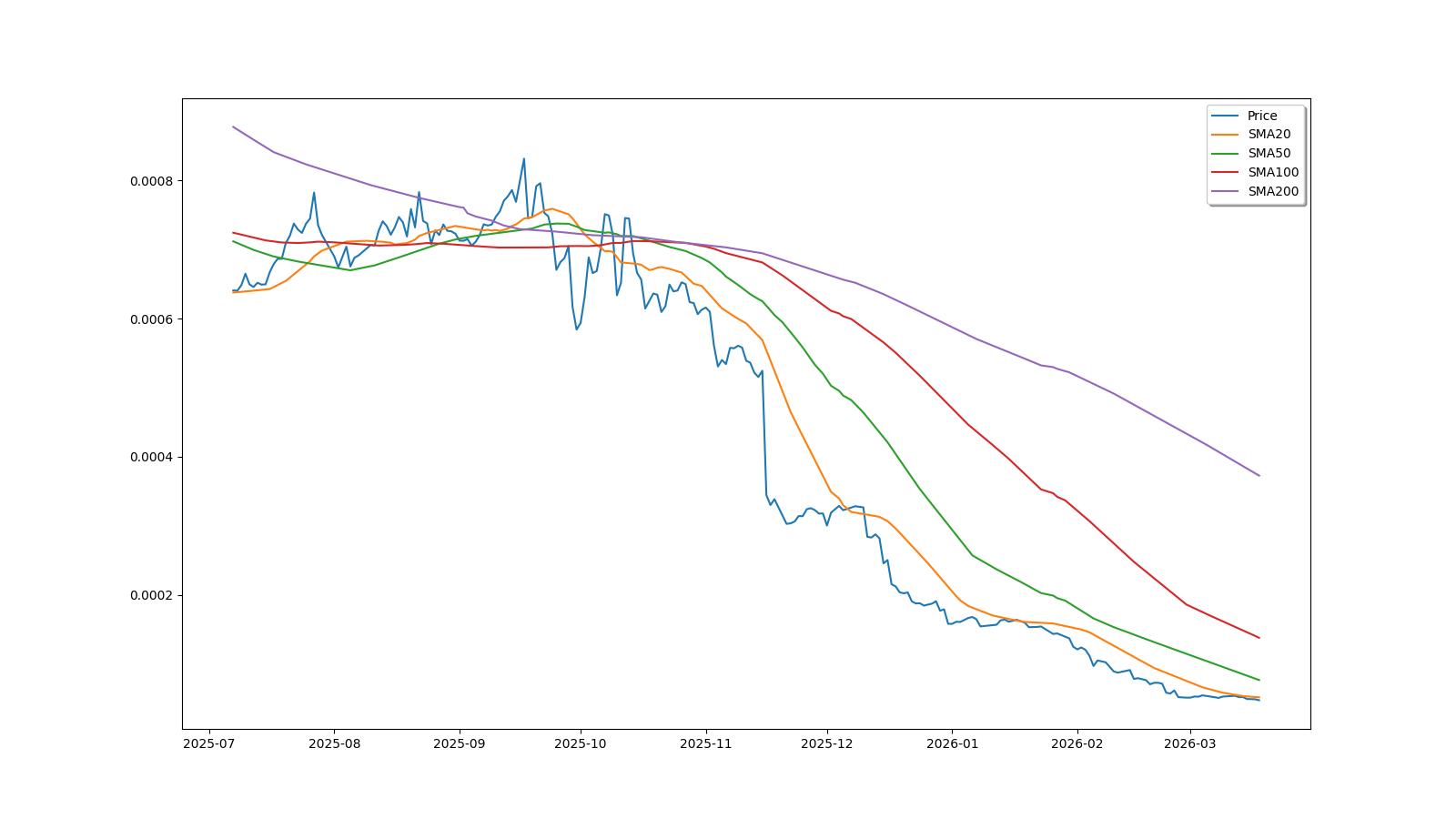 Optimus Simple Moving Averages