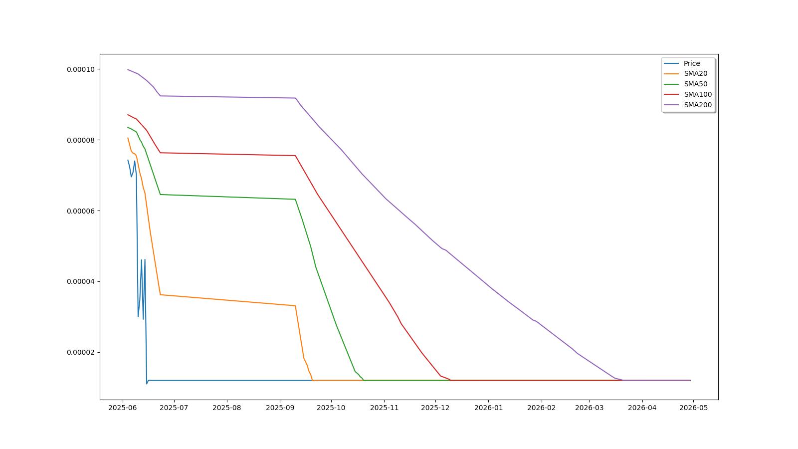 Option Panda Platform Simple Moving Averages