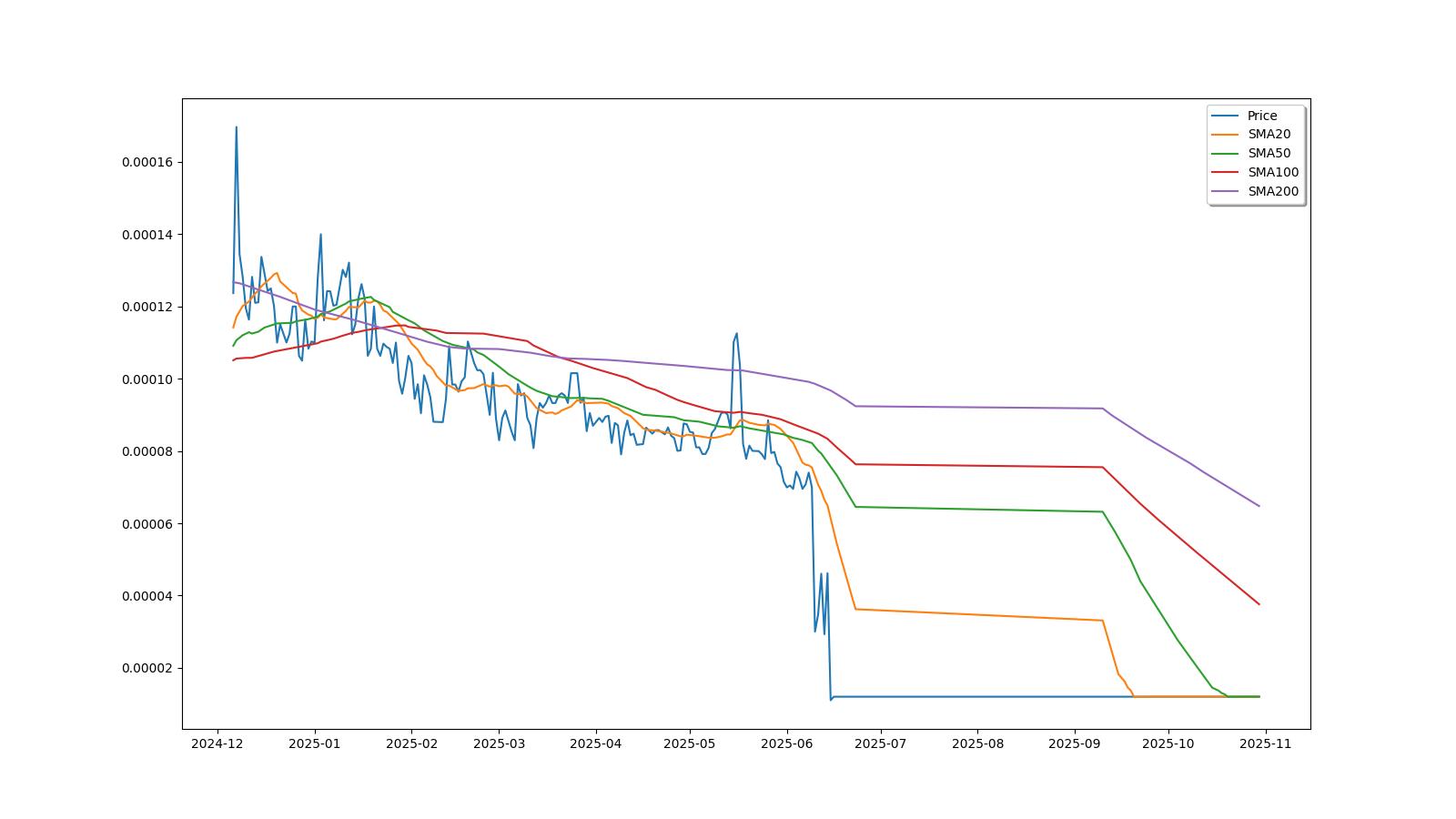 Option Panda Platform Simple Moving Averages
