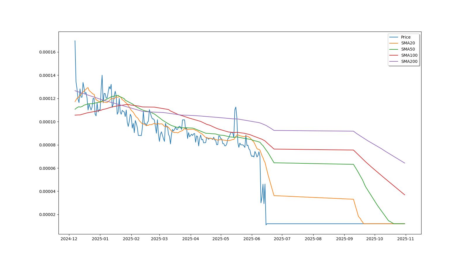 Option Panda Platform Simple Moving Averages