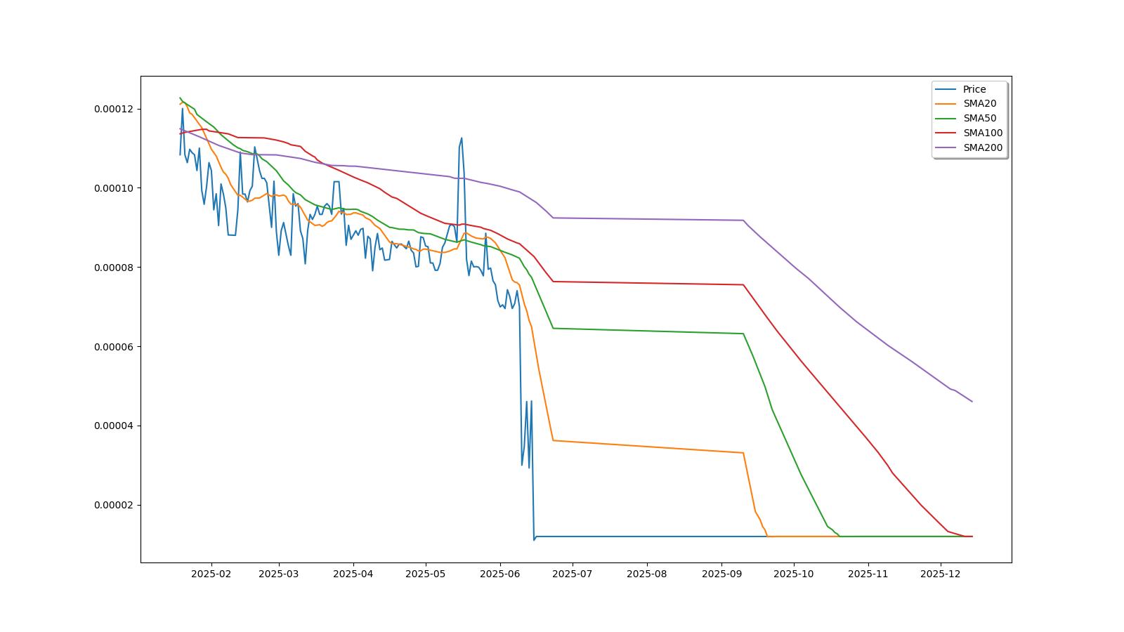 Option Panda Platform Simple Moving Averages