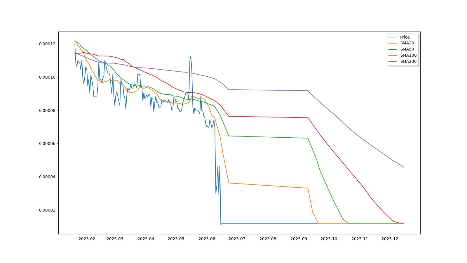Option Panda Platform Simple Moving Averages