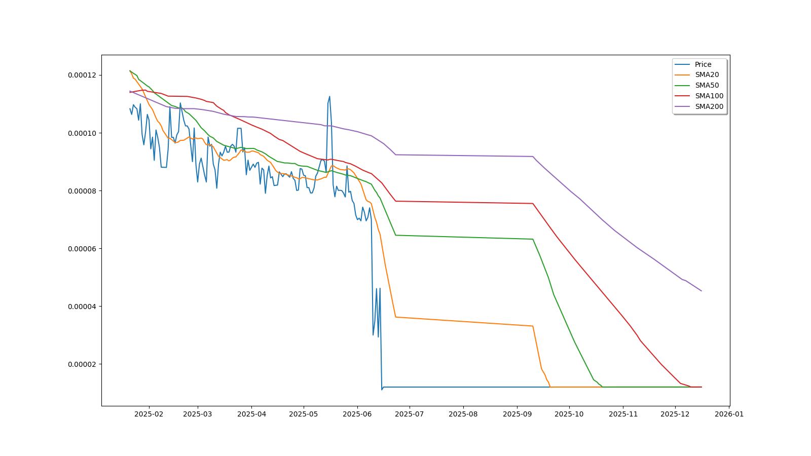 Option Panda Platform Simple Moving Averages