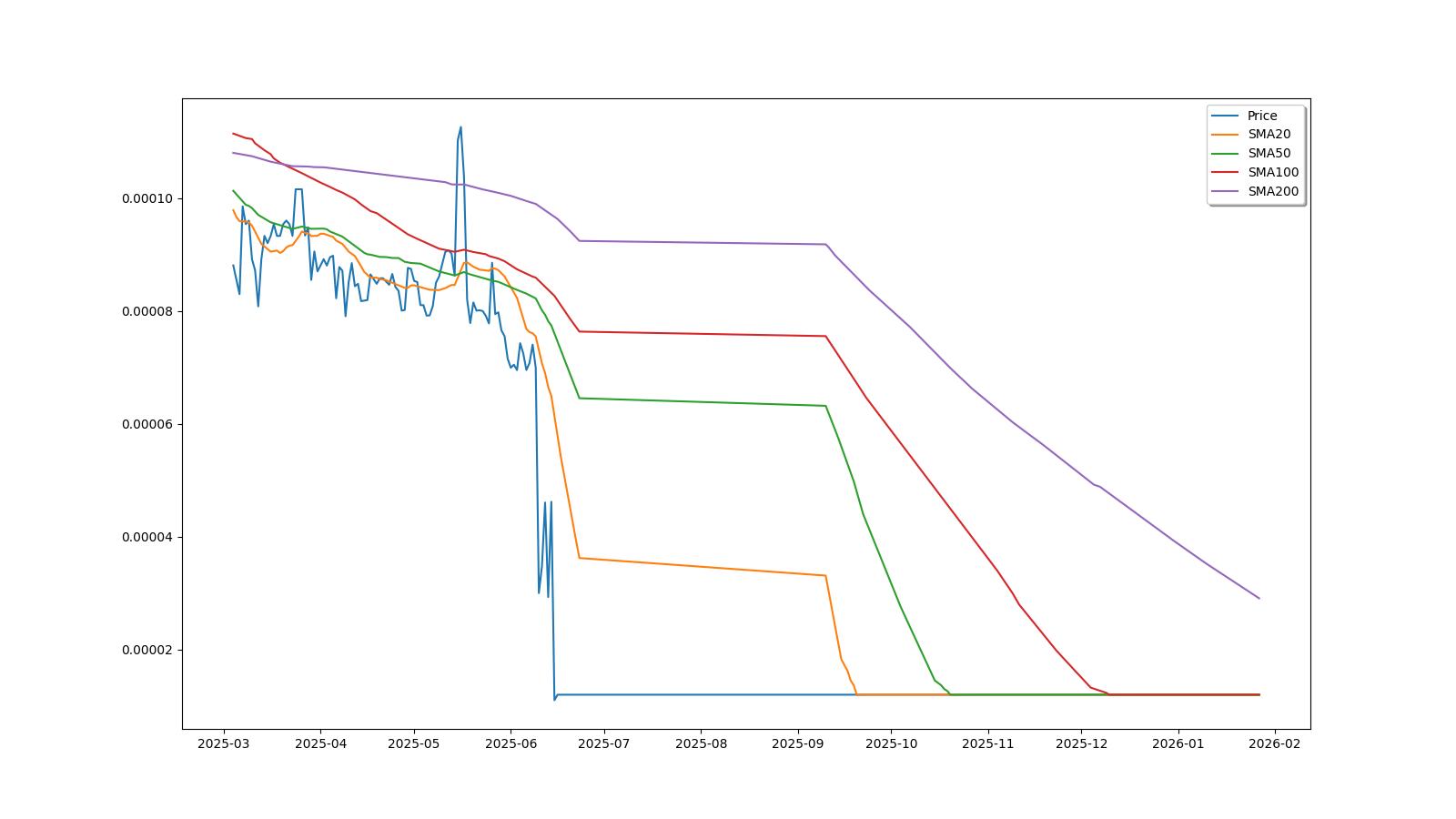 Option Panda Platform Simple Moving Averages