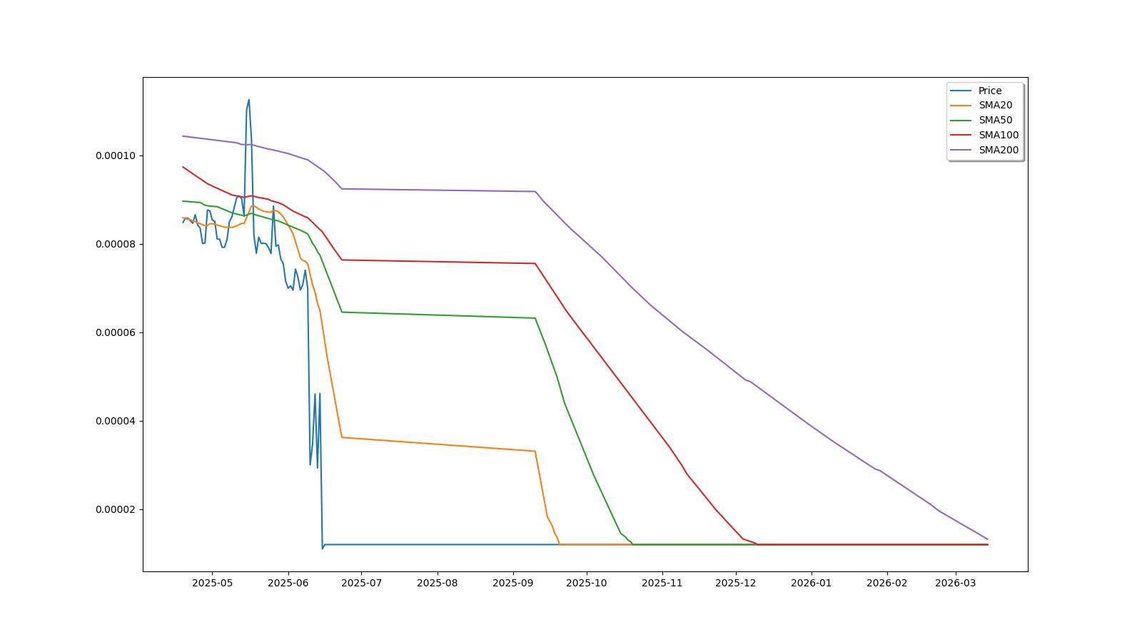 Option Panda Platform Simple Moving Averages