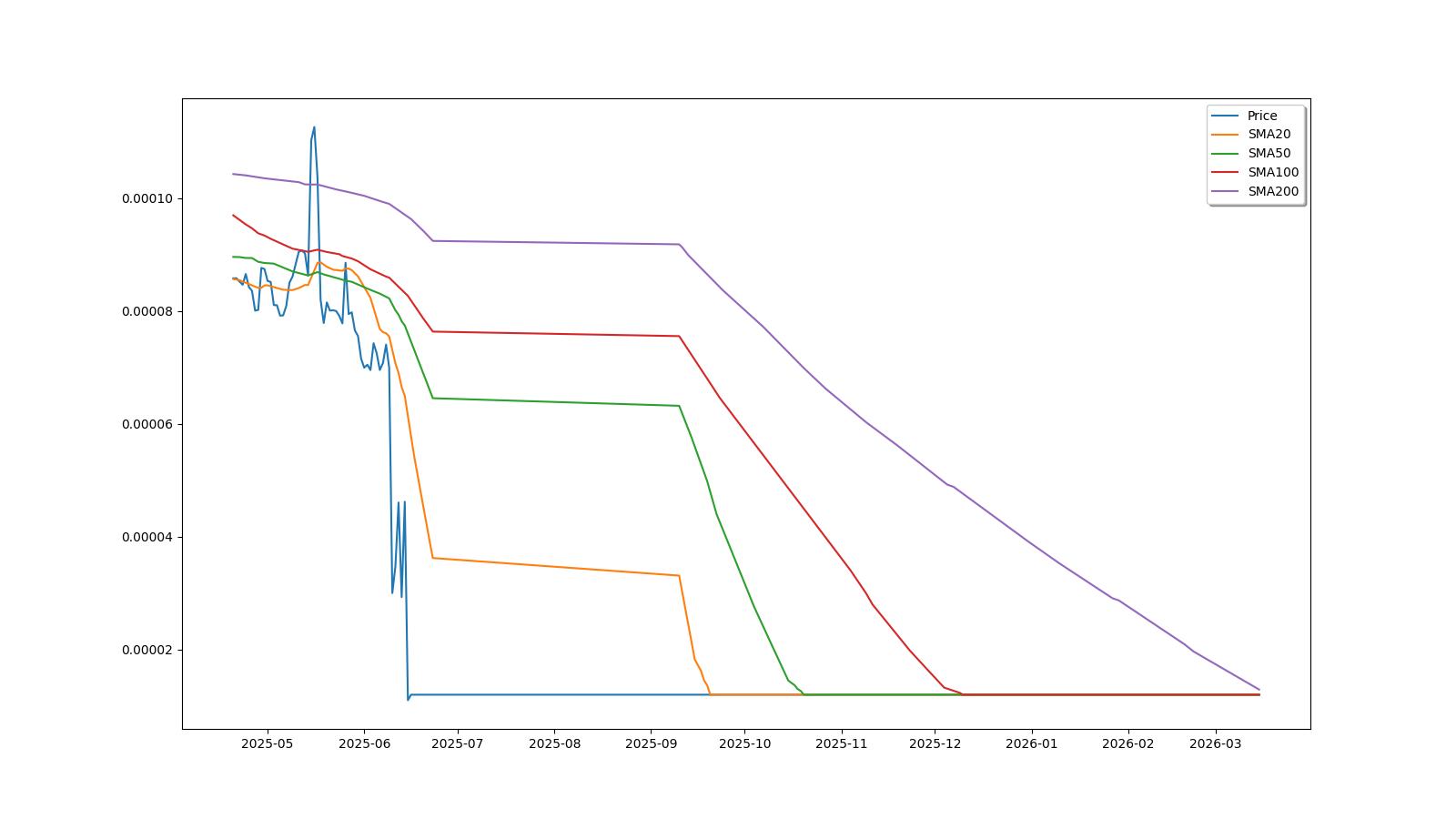 Option Panda Platform Simple Moving Averages