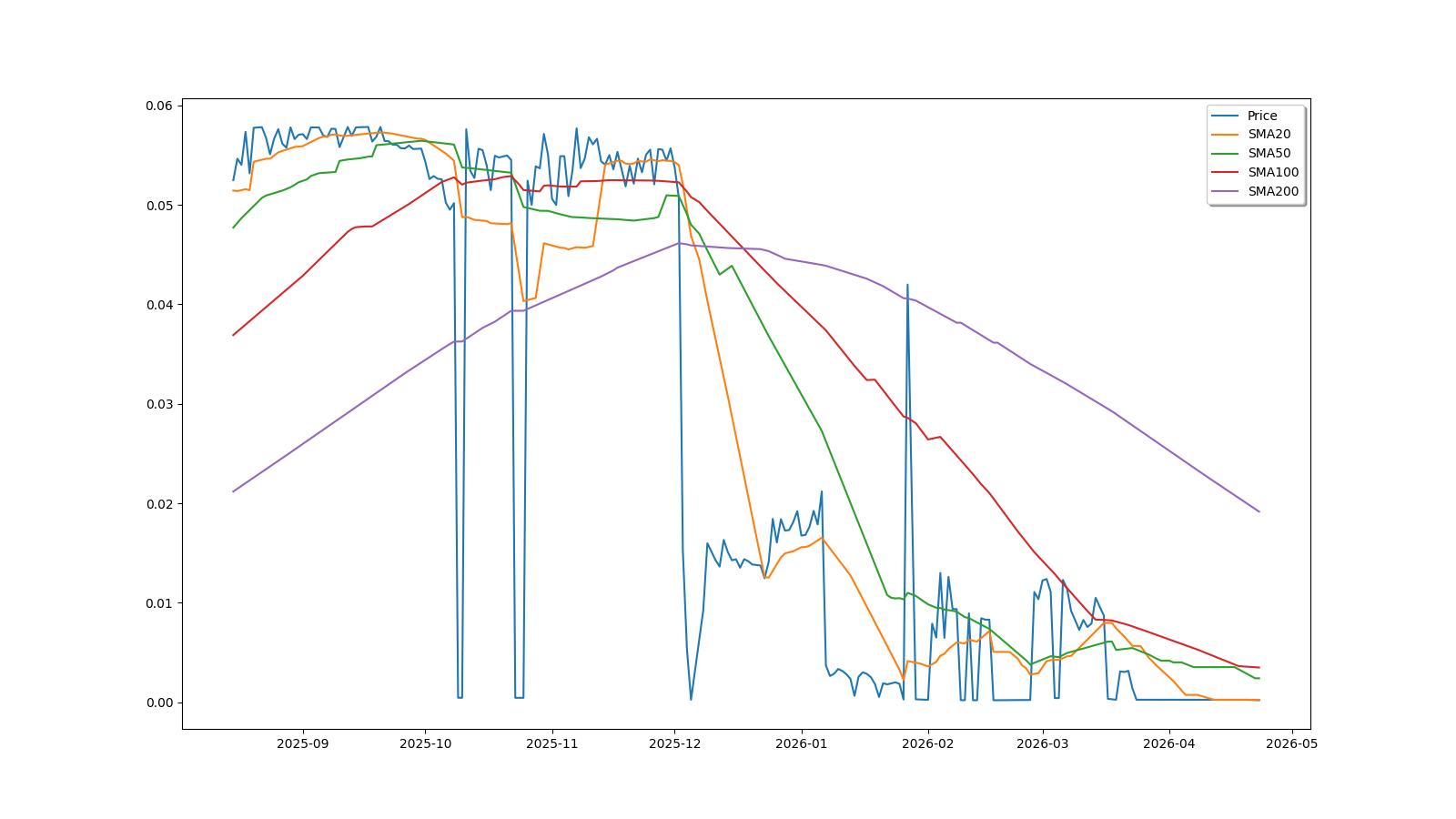 OptionRoom Simple Moving Averages